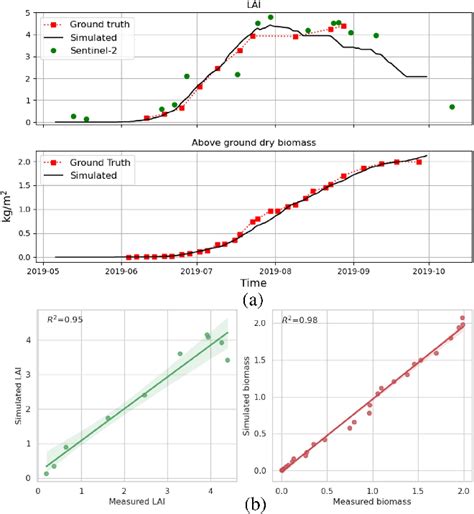 Figure 4 From Modeling Sar Observables By Combining A Crop Growth Model With Machine Learning