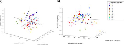 score plot of the plsda regression model according to mlst