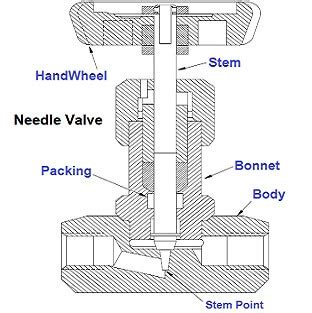 Valve types and their uses वलव कय ह और उनक परकर My Blog
