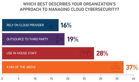 Organizations Feel Ready To Put Highly Sensitive Data In The Cloud Help Net Security