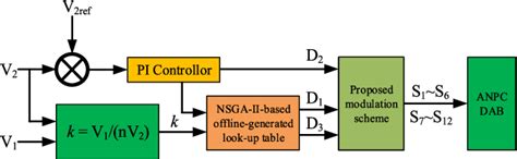 Figure 10 From Full Power Range Multiobjective Optimization Scheme For