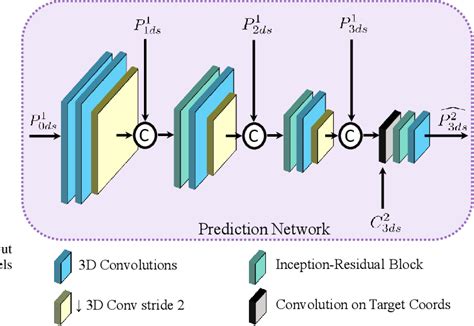 figure 4 from inter frame compression for dynamic point cloud geometry
