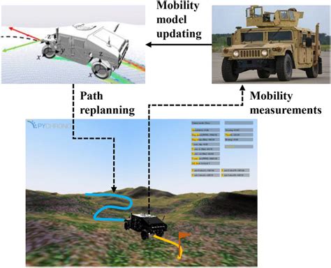 Real Time Mission Planning Of Off Road Autonomous Ground Vehicle Agv Download Scientific