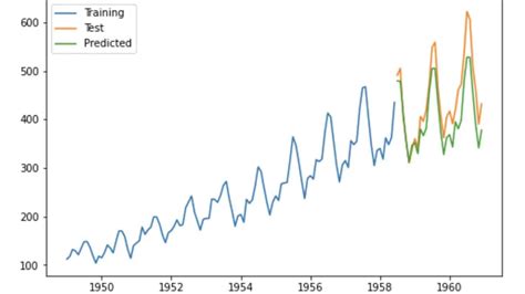 Efficient Time Series Using Pythons Pmdarima Library