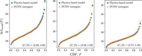 Physics‐based And Fully Connected Neural Network Fcnn Predictions Of Download Scientific