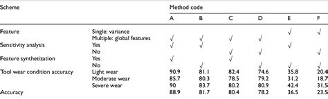 Table 5 From Development Of Tool Wear Condition On Line Monitoring
