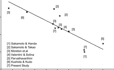Variation Of Hydrogen Diffusivity At Room Temperature With Composition Download Scientific