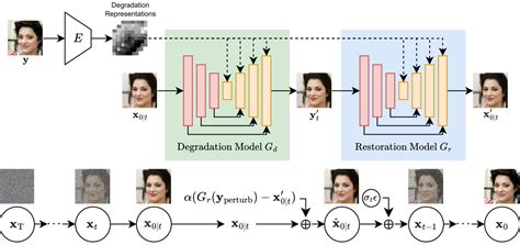 논문 리뷰 Boosting Diffusion Guidance Via Learning Degradation Aware Models For Blind Super Resolution