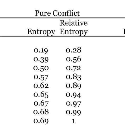 Entropy And Relative Entropy Download Table