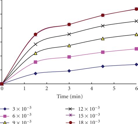 Absorption Versus Time For The Reaction Between Cefotaxime 314 × 10 −5