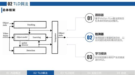 tracking learning detection tld 目标跟踪算法原理详解~ppt版 目标跟踪ppt csdn博客