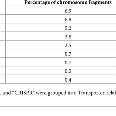 the most commonly occurring annotations in sequence fragments with