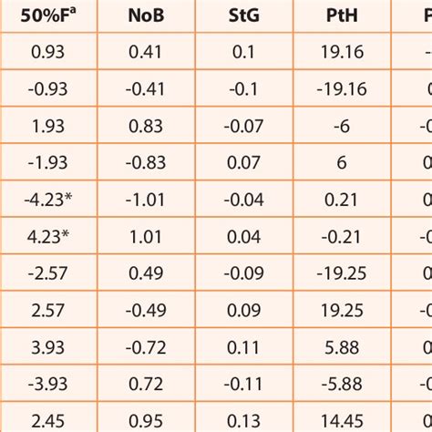Specific Combining Ability Sca Effects Of 10 Hybrids Evaluated For 8 Download Scientific