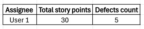 iam trying to get the no of defects reported against the story points