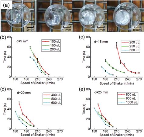 The Closing Process And Parameters Of The Lm Gate A A Group Photo Of