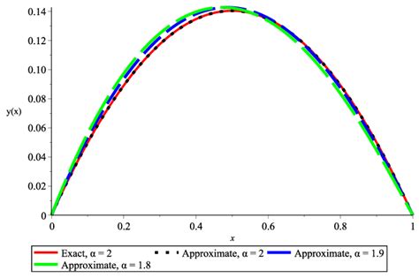 comparison of approximation solution and exact solution for example 4