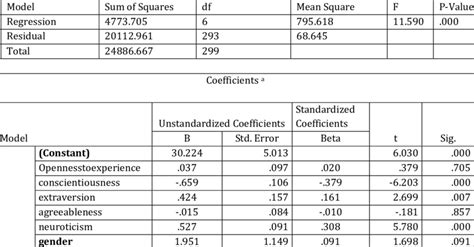 anova showing the relationship among personality traits and