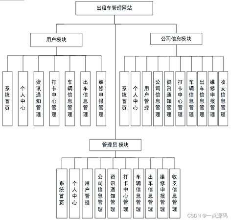 基于springboot出租车管理网站的设计与实现 springboot车辆出租系统 csdn博客