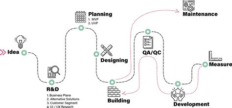 Digital Transformation Bridging Technologies
