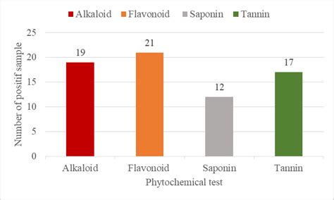 The Result Of Phytochemical Screening On Secondary Metabolite
