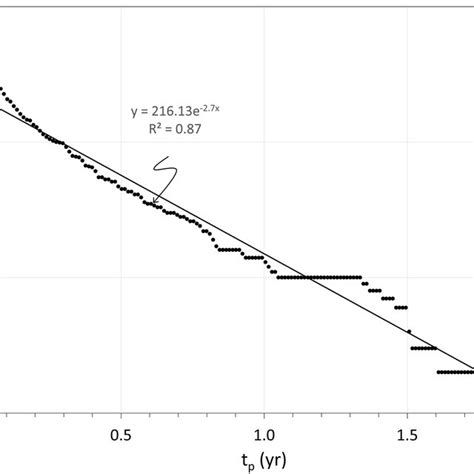 Semi‐logarithmic Plot Of The Cumulative Frequency Of The Time Between