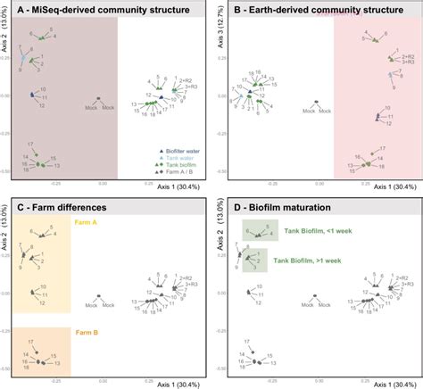 Metagenomics And Metabarcoding Experimental Choices And Their Impact On
