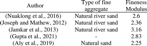 Types And Fineness Modulus Of Fine Aggregate Download Scientific Diagram