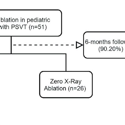 Zero Fluoroscopy Radiofrequency Ablation For Avnrt A Modeling Of The Download Scientific