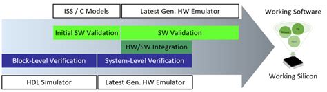 hardware emulation tool of choice for verification and validation
