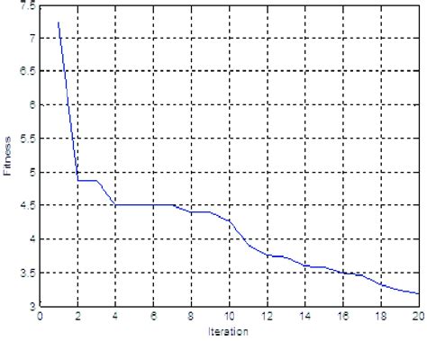 convergence plot of gsoa for 16 element laa without fuzzy logic