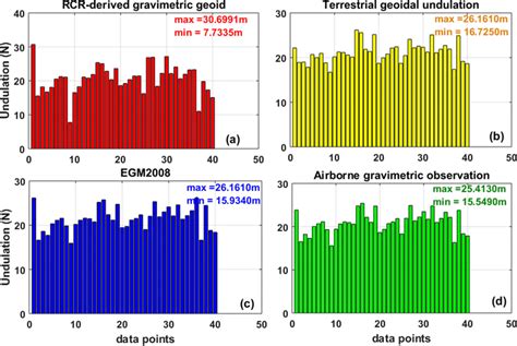 Error Bar Analysis Showing Degree Of Relationship Between The Computed Download Scientific