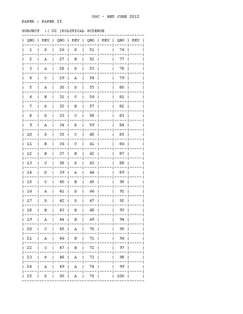 Pyq Ugc Net Pol Sci Paper 2 Answers Ugc Net June 2012 Paper