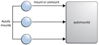 How Autofs Works