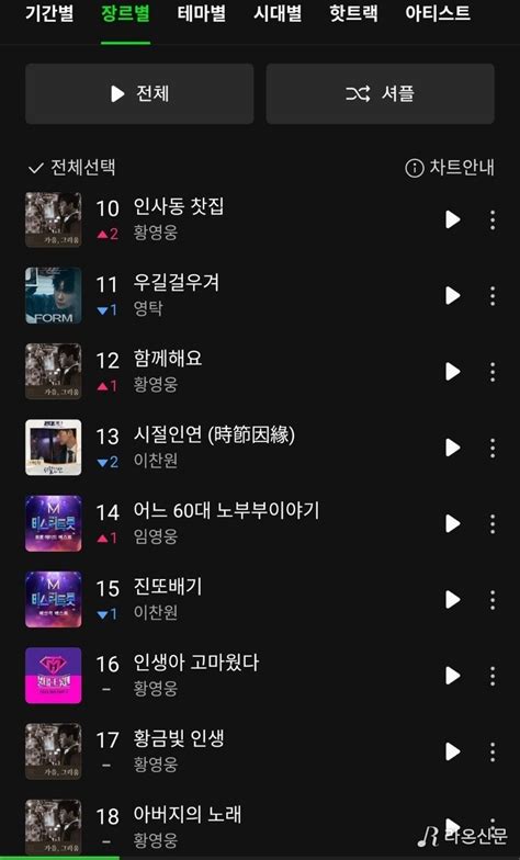 단독 황영웅 팬마음 투표 리매치 등 싹쓸이 1위멜론차트 20위 전곡 차트인