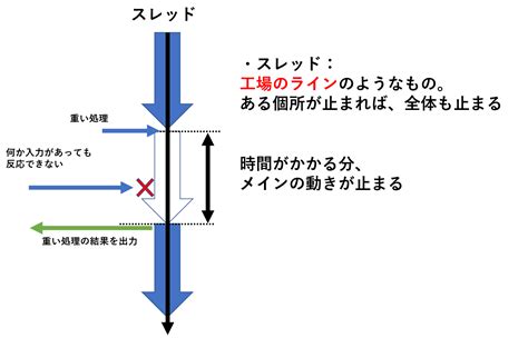 c ：webの非同期処理【async await】 ぷりんけぷす
