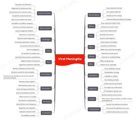 Viral Meningitis Upsc