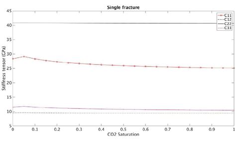 Stiffness Tensor Elements As A Function Of Co 2 Saturation Download