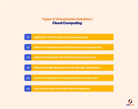 Application Of Virtualization In Cloud Computing A Comprehensive Guide Core Devs Ltd