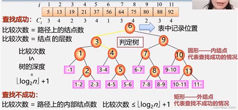 数据结构查找技术 csdn博客