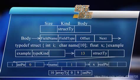 编译原理语义分析实在函数和形式函数 Csdn博客