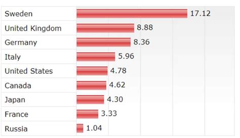 Data Visualization With CSS Charts 46 Examples