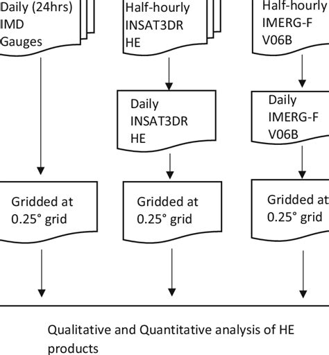 Shows The Comparison Statistics Of H E And Imerg Rain Products With Imd