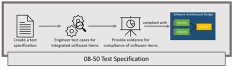 swe 5 software integration and integration test the polarion blog