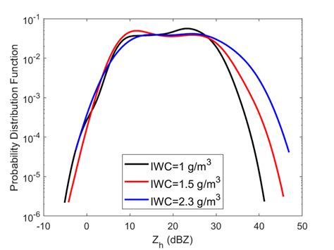 Comparisons Of Extracted Probability Density Functions PDFs Of Download Scientific Diagram
