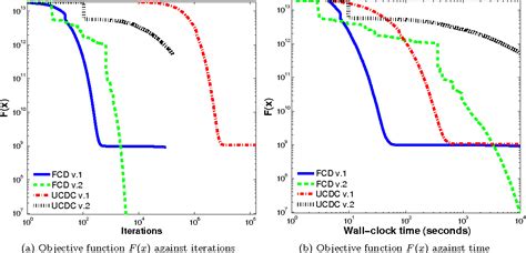 Figure 1 From A Flexible Coordinate Descent Method For Big Data Applications Semantic Scholar