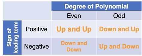 Polynomial Functions And Complex Zeros 11th Grade Quiz Wayground