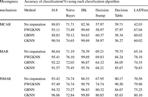 Comparison Of Classification Accuracy Using Various Classification