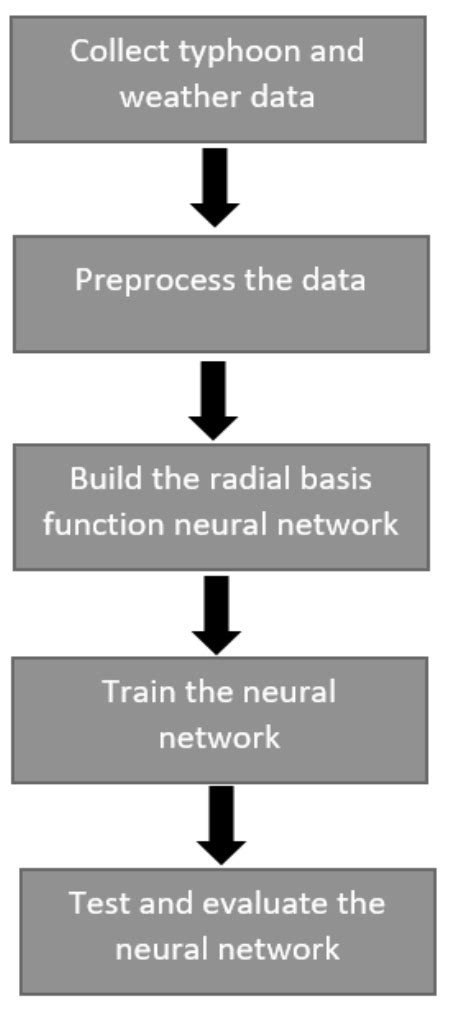 Conceptual Framework And There Were 1 291 Data Rows Collected From The