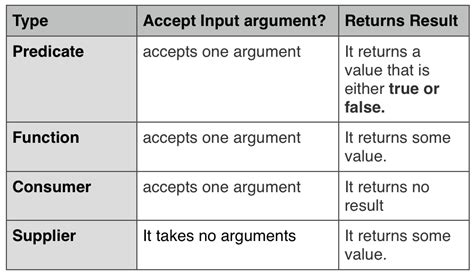 Functional Interfaces Predicate Consumer Function And Supplier