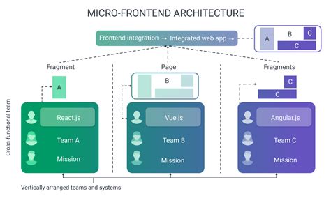 front end architecture a guide to frontend architecture and its design